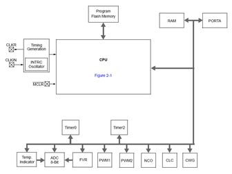 PIC10F320-I/P by Microchip 8-bit Microcontrollers | Avnet