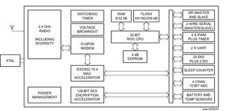 JN5168/001,515 by NXP 32-bit Microcontrollers | Avnet