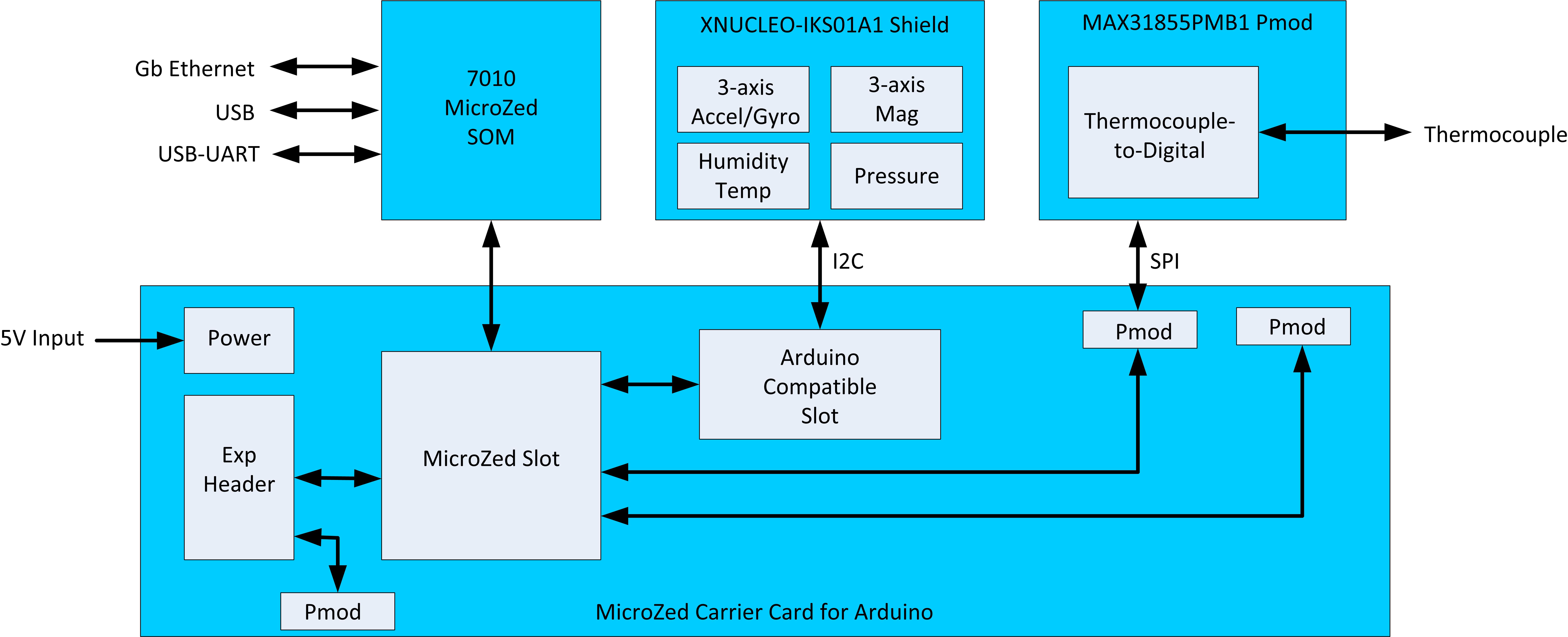 AES-Z7MB-IIOT-SK-G