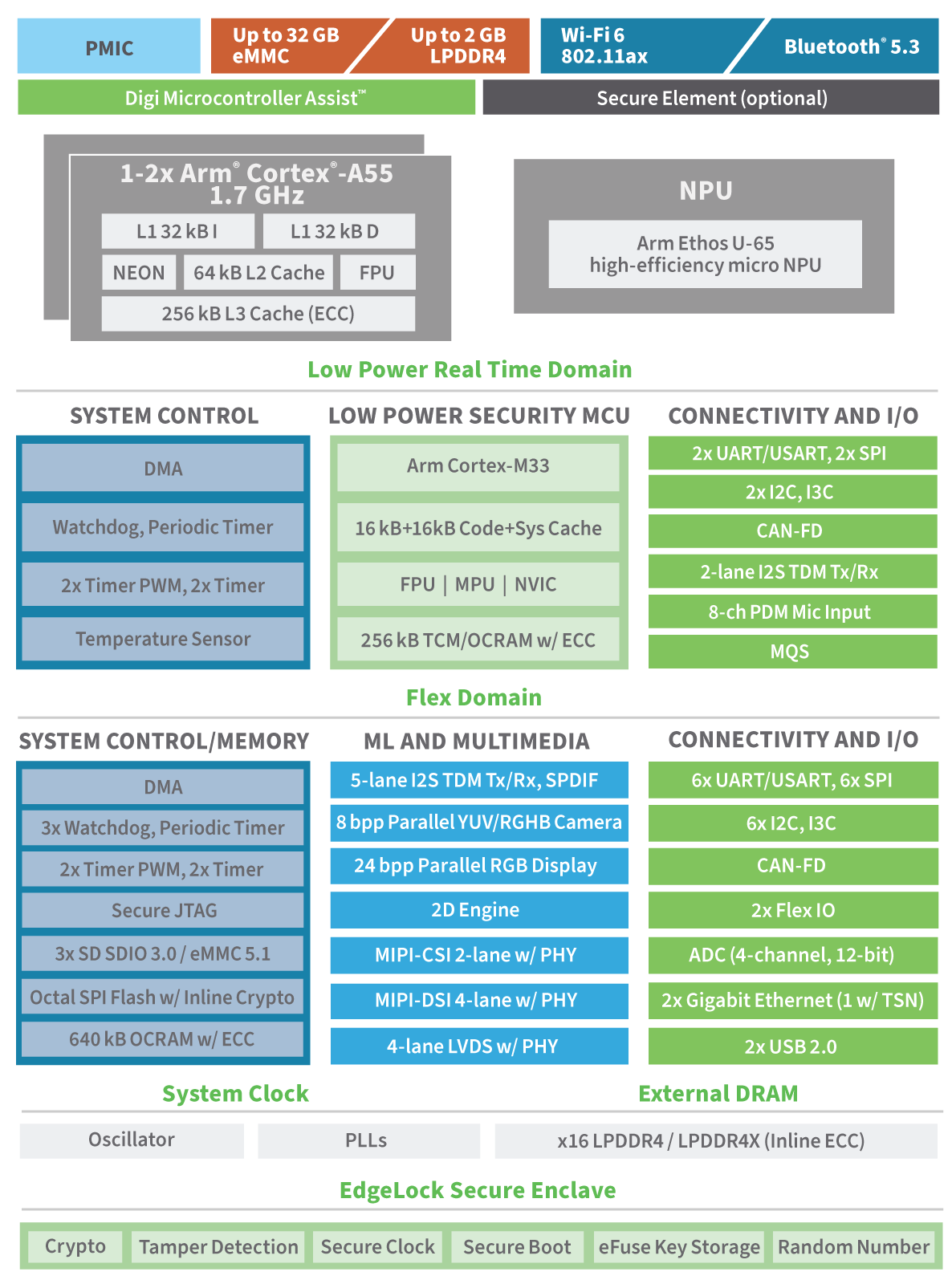 CC-WMX93-KIT by Digi International Evaluation & Development Kits | Avnet
