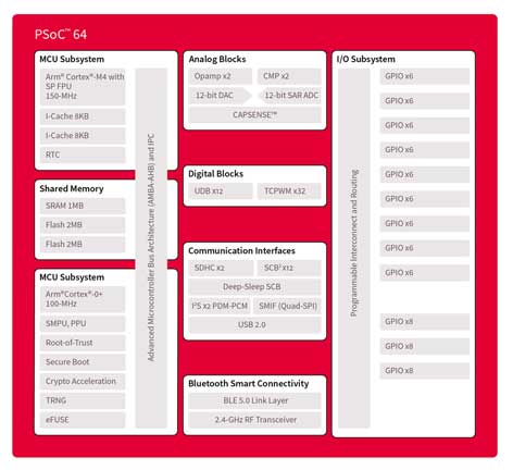 Secure Device Management with PSoCTM 64 MCU and AWS Cloud