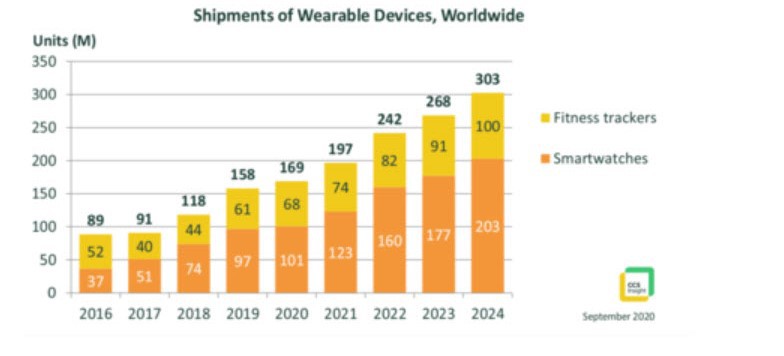 Seven strategies for designing wearable devices on an ultra-low power ...