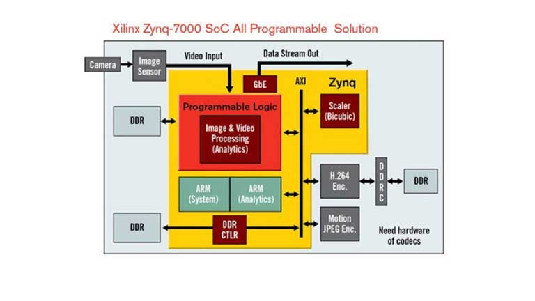 Security and Energy Management | Xilinx | Avnet | Asia