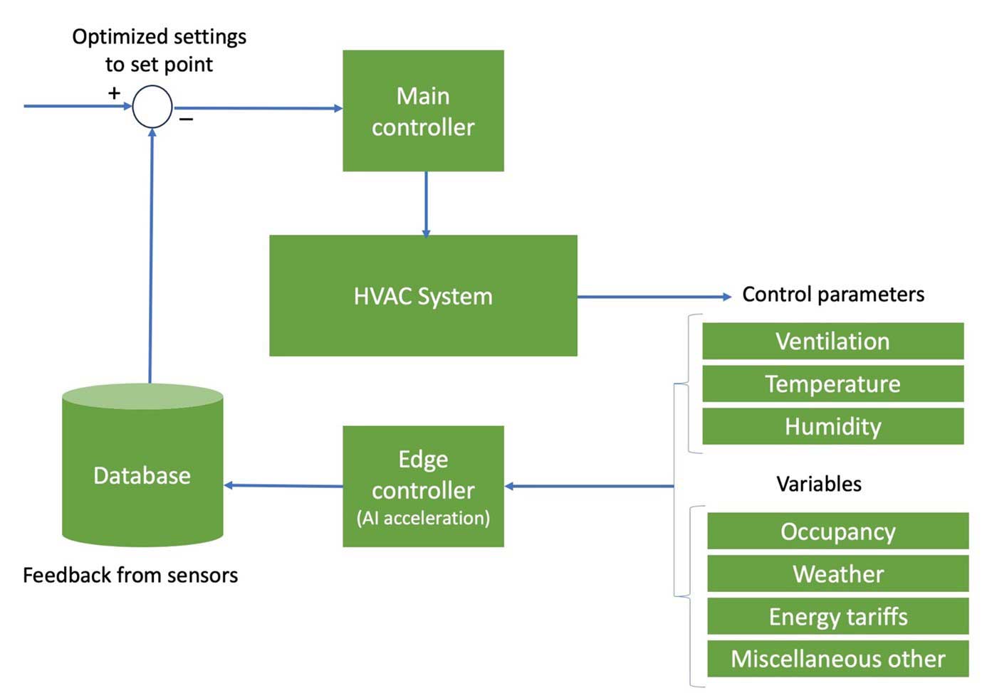 AI takes on growing role in HVAC system efficiencies