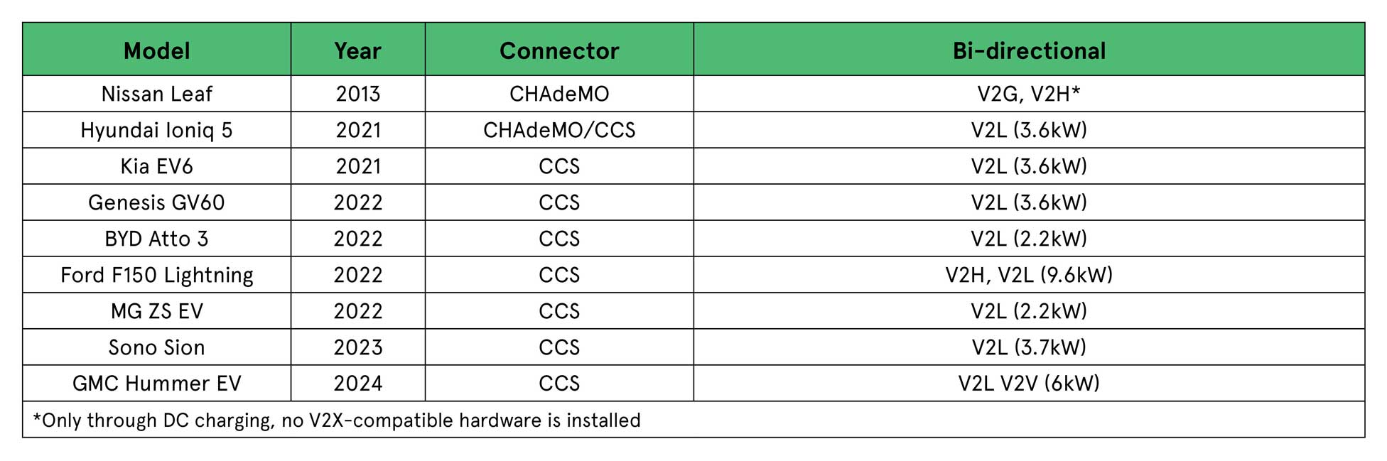 Explore the challenges and opportunities of bi-directional charging and EVs