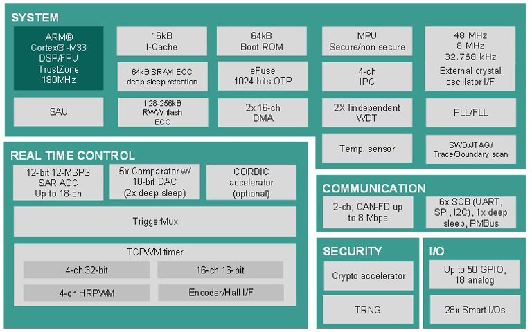 Infineon PSOC™ Control C3 Industrial MCU | Avnet