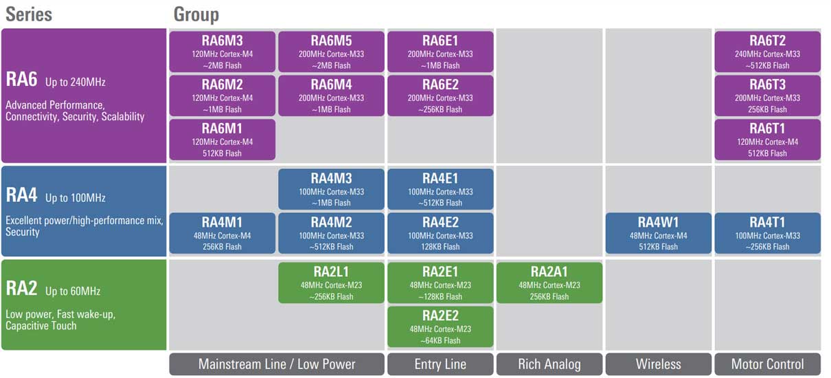 Renesas RA Family | Avnet