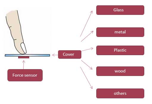 APS vs PCAP: Five great reasons to switch your sensors