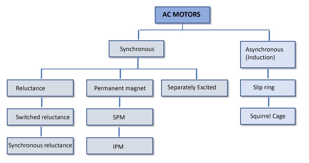 Common industrial motors and how to drive them
