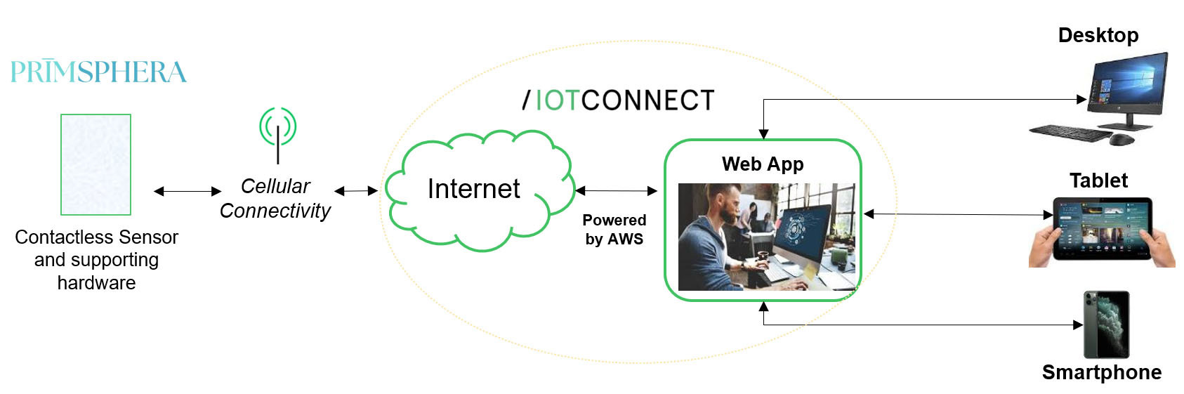 Monitoring vital signs through contactless technology