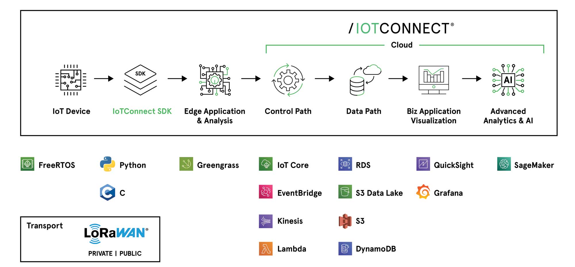 /IOTCONNECT, powered by AWS, enables smart PPE, keeping site workers safer