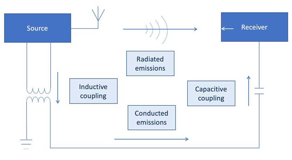 Understand the sources of electromagnetic interference in electric vehicles