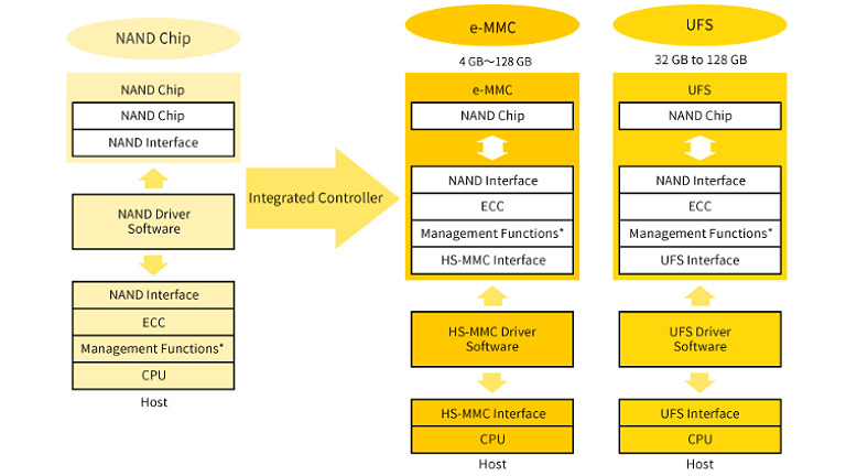 NAND Flash Memory Solutions with Integrated Controller