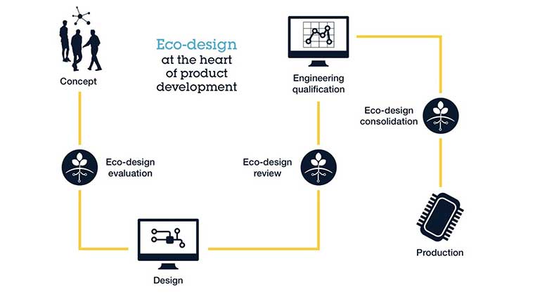Hitting the triple bottom line drives sustainable design
