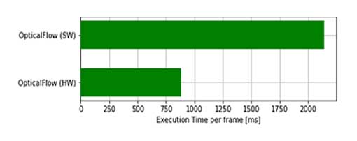 Case Study of OpenCV Optical flow