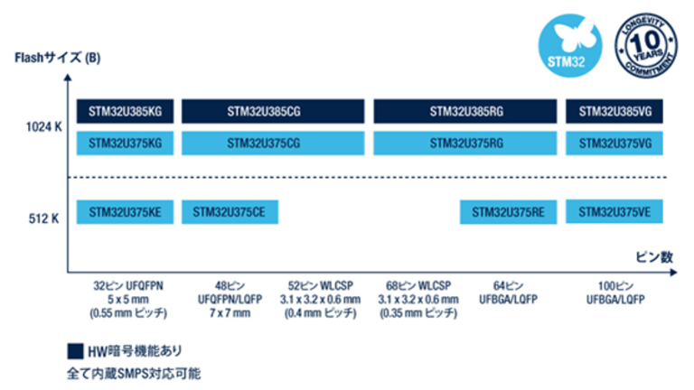 ST STM32U3 | アヴネット