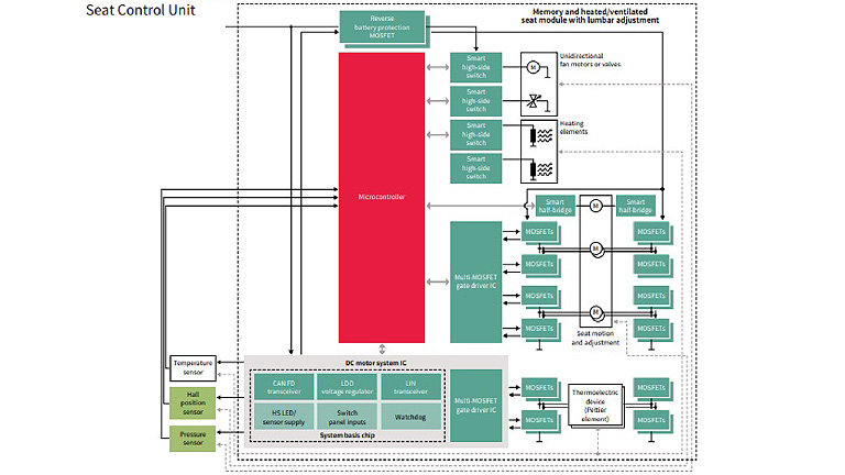 Efficient Seat Comfort System Module | Infineon | Avnet Asia