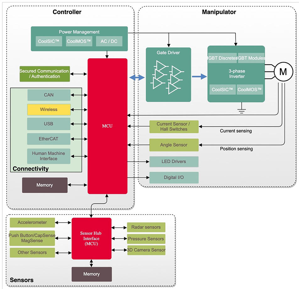 Technologies for drones, robots and autonomous vehicles