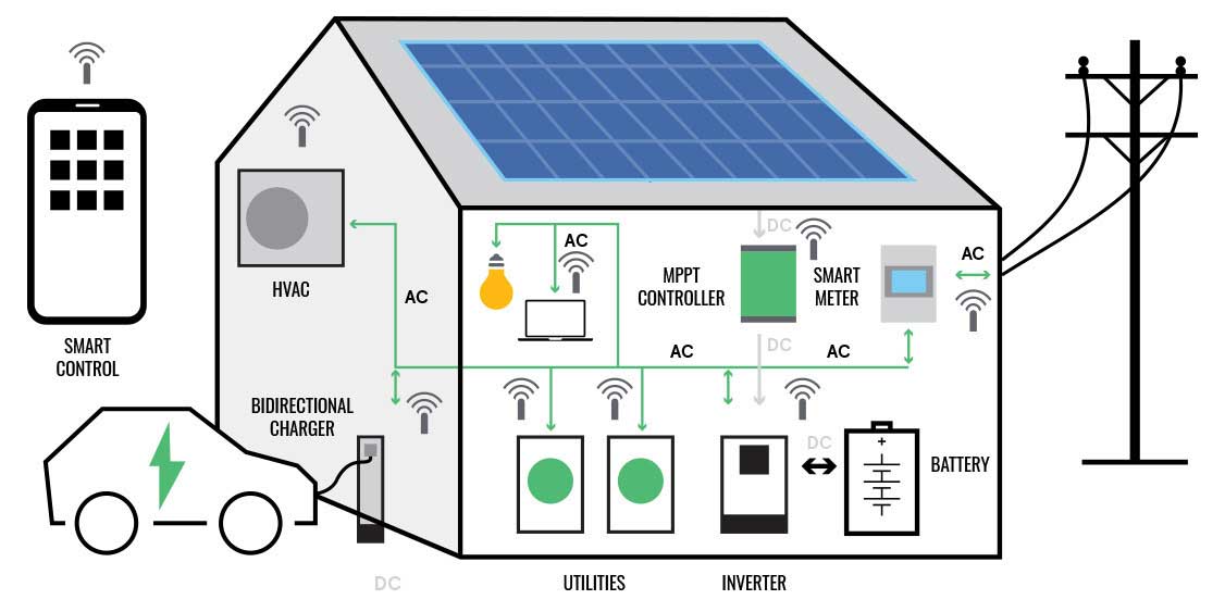 Explore the challenges and opportunities of bi-directional charging and EVs