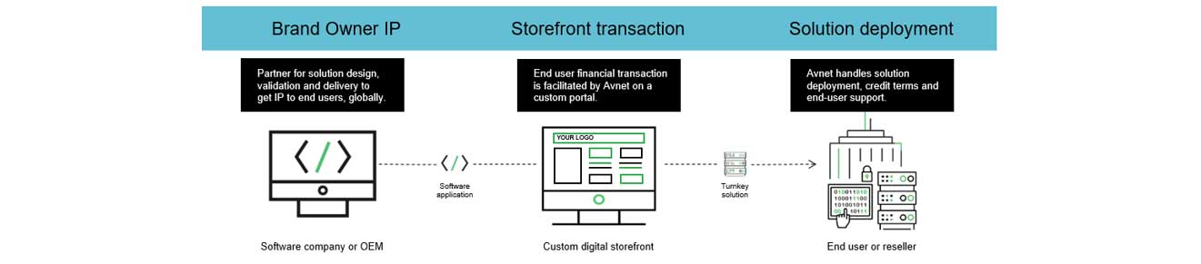 Global IT ecommerce & hardware solutions | Avnet Integrated