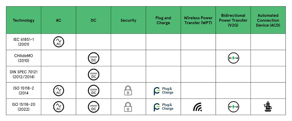 How to boost communications security in EV charging systems
