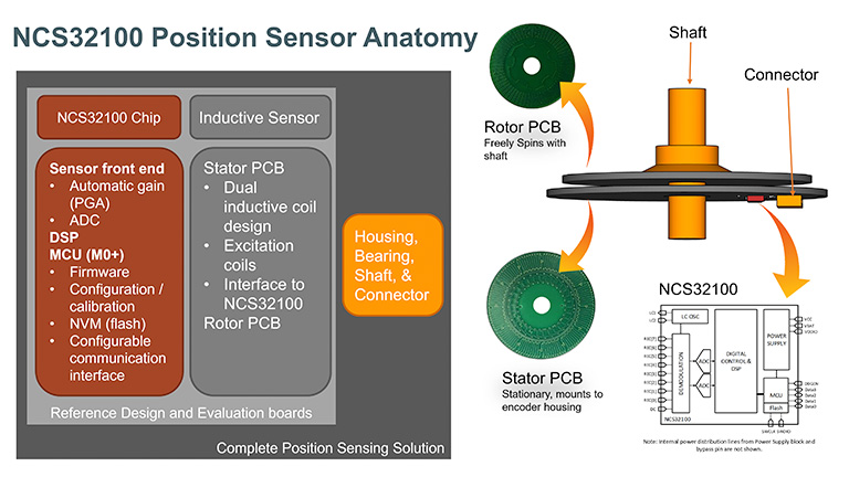 onsemi industrial solutions | Avnet