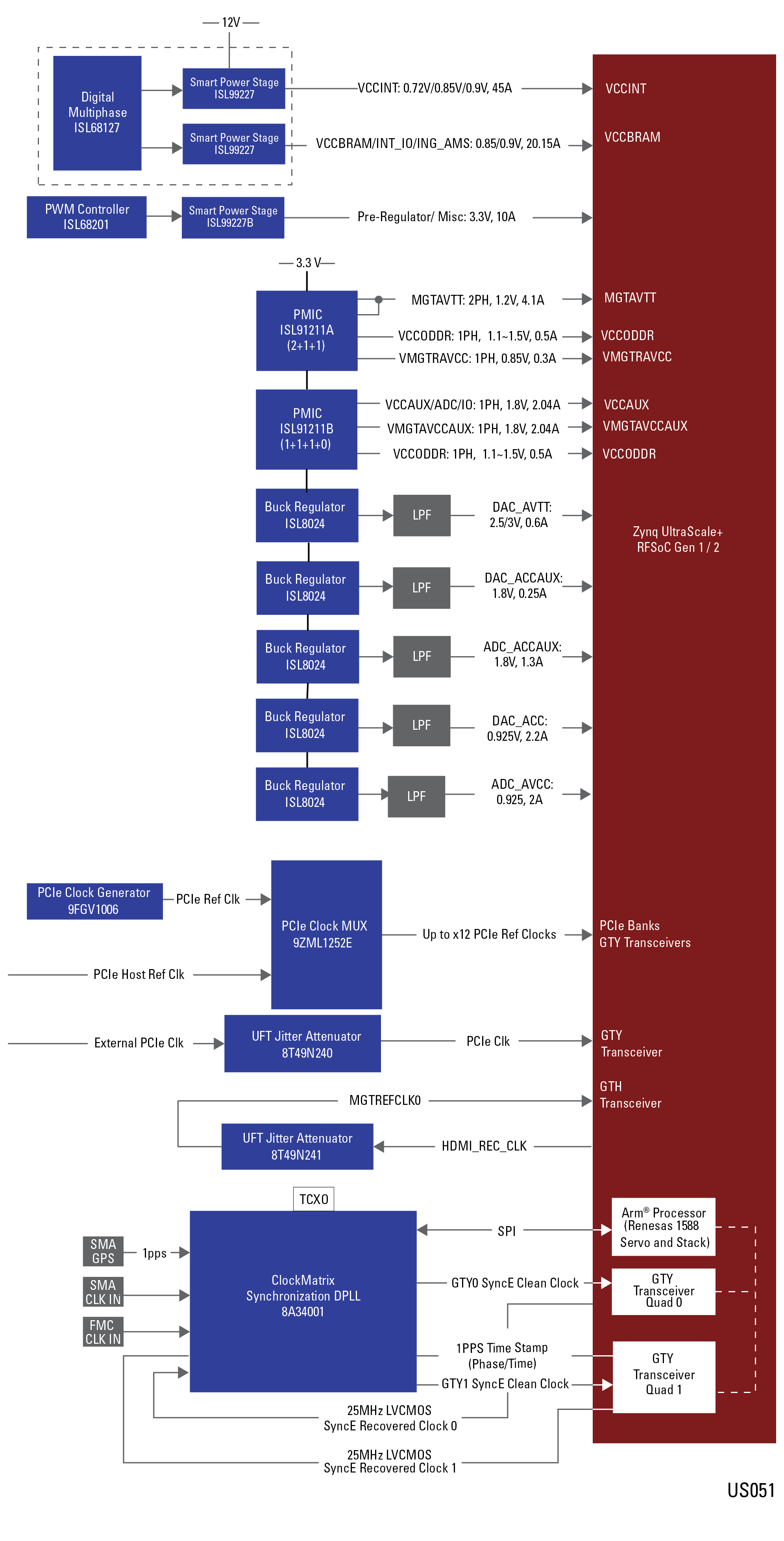 Xilinx Ultrascale+ RFSoC Gen 1 / 2 - Renesas | Avnet Asia