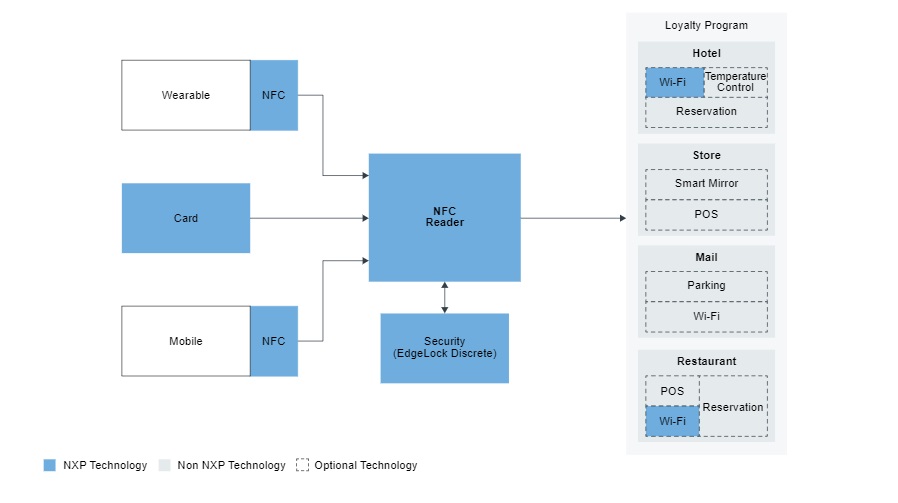 NXP NFC Readers | Avnet Silica