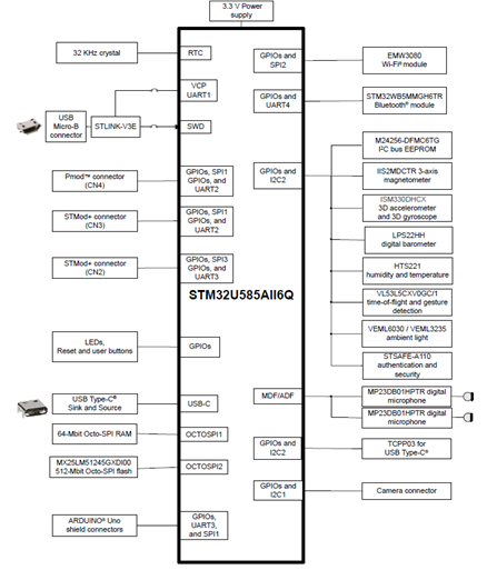 STMicroelectronics ST-B-U585I-IOT02A | アヴネット STMicroelectronics ST-B-U585I-IOT02A | アヴネット