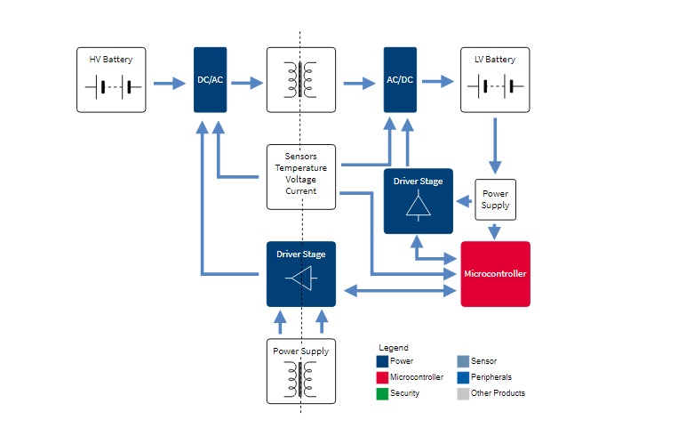 Infineon HEV - HV-LV DC-DC converter | EBV Elektronik