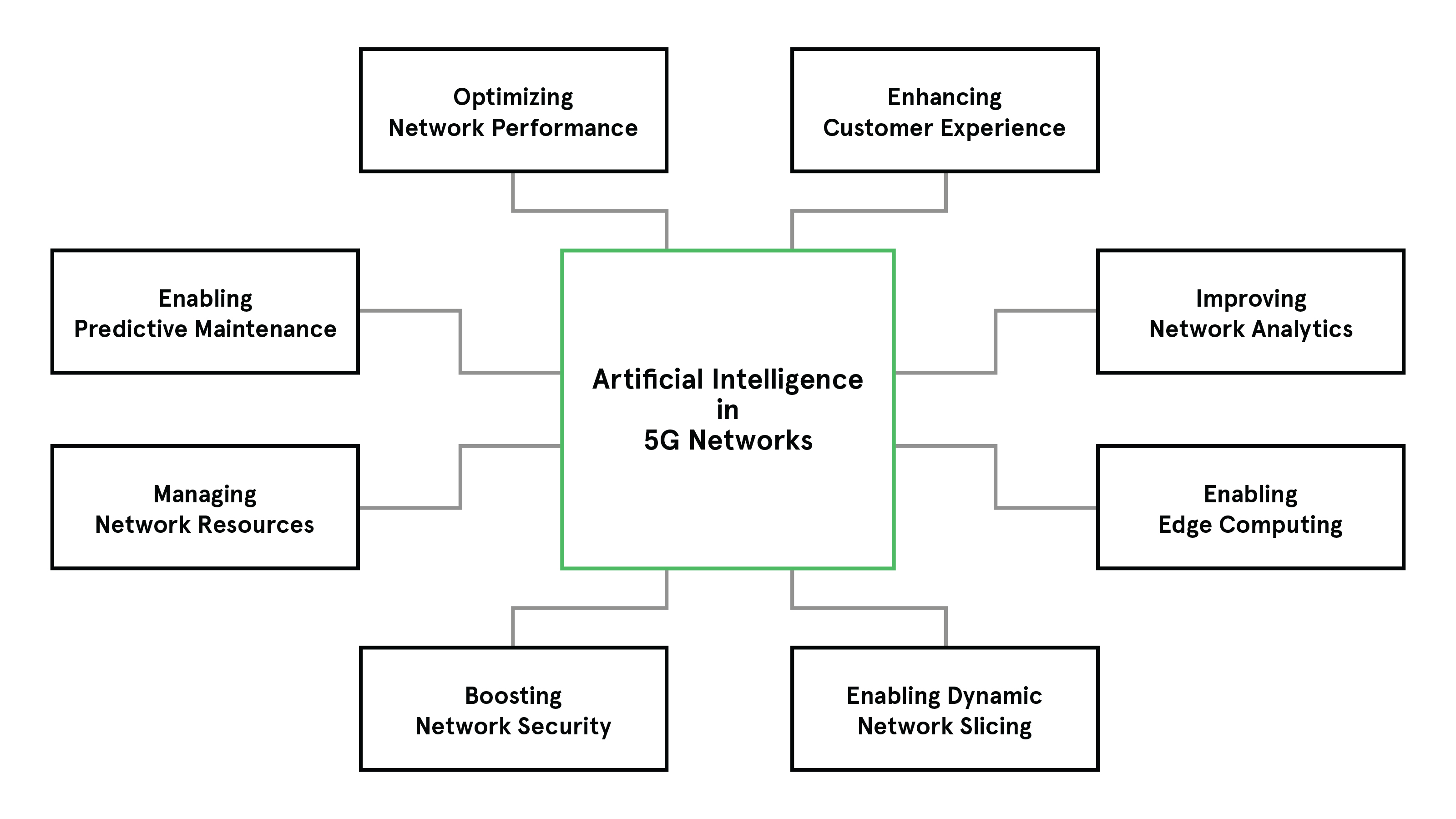 What is the impact of using AI in 5G networks?