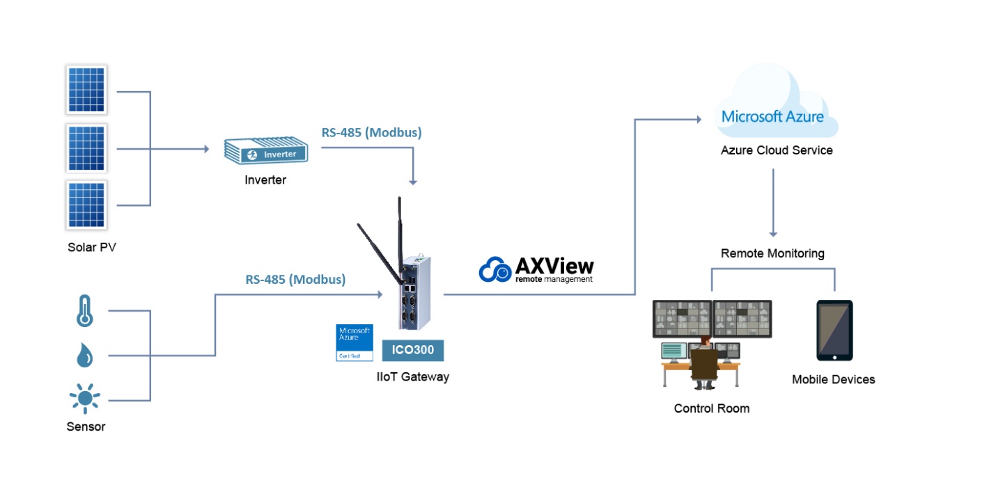 Axiomtek スマートホーム向け太陽エネルギーゲートウェイソリューション | アヴネット