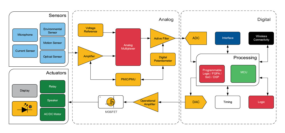 Crucial role of analog front ends, creating bridge to digital world