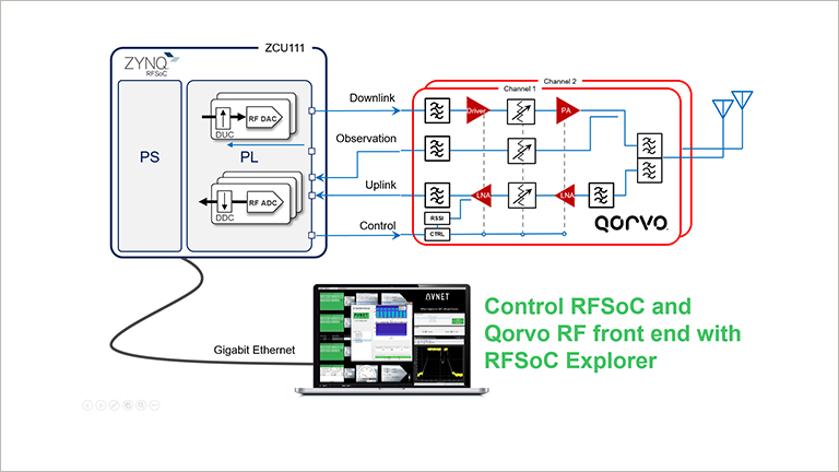 Avnet Zynq UltraScale+ RFSoC Development Kit | Avnet Inc.