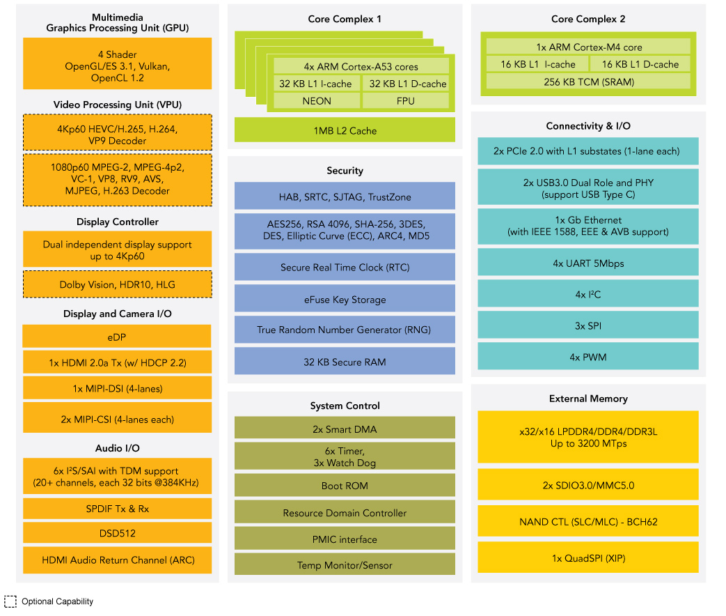 NXP i.MX 8M family of applications processors | Avnet Silica