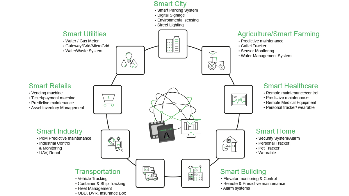 Remote SIM/eSIM Provisioning Solution | Avnet Silica