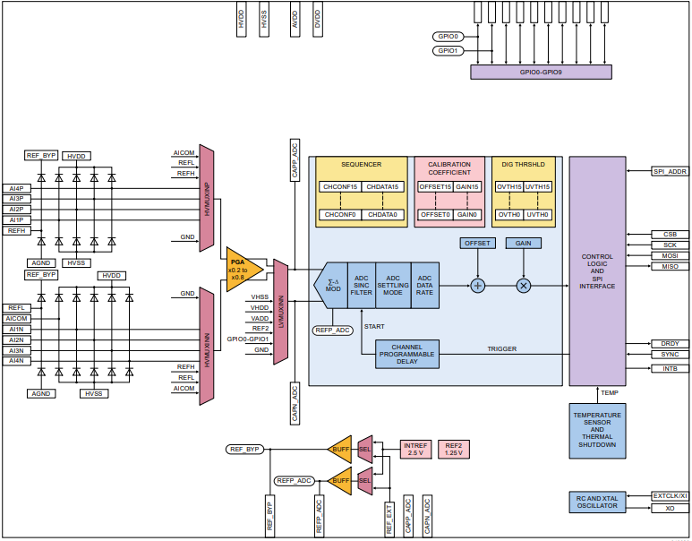 Crucial role of analog front ends, creating bridge to digital world