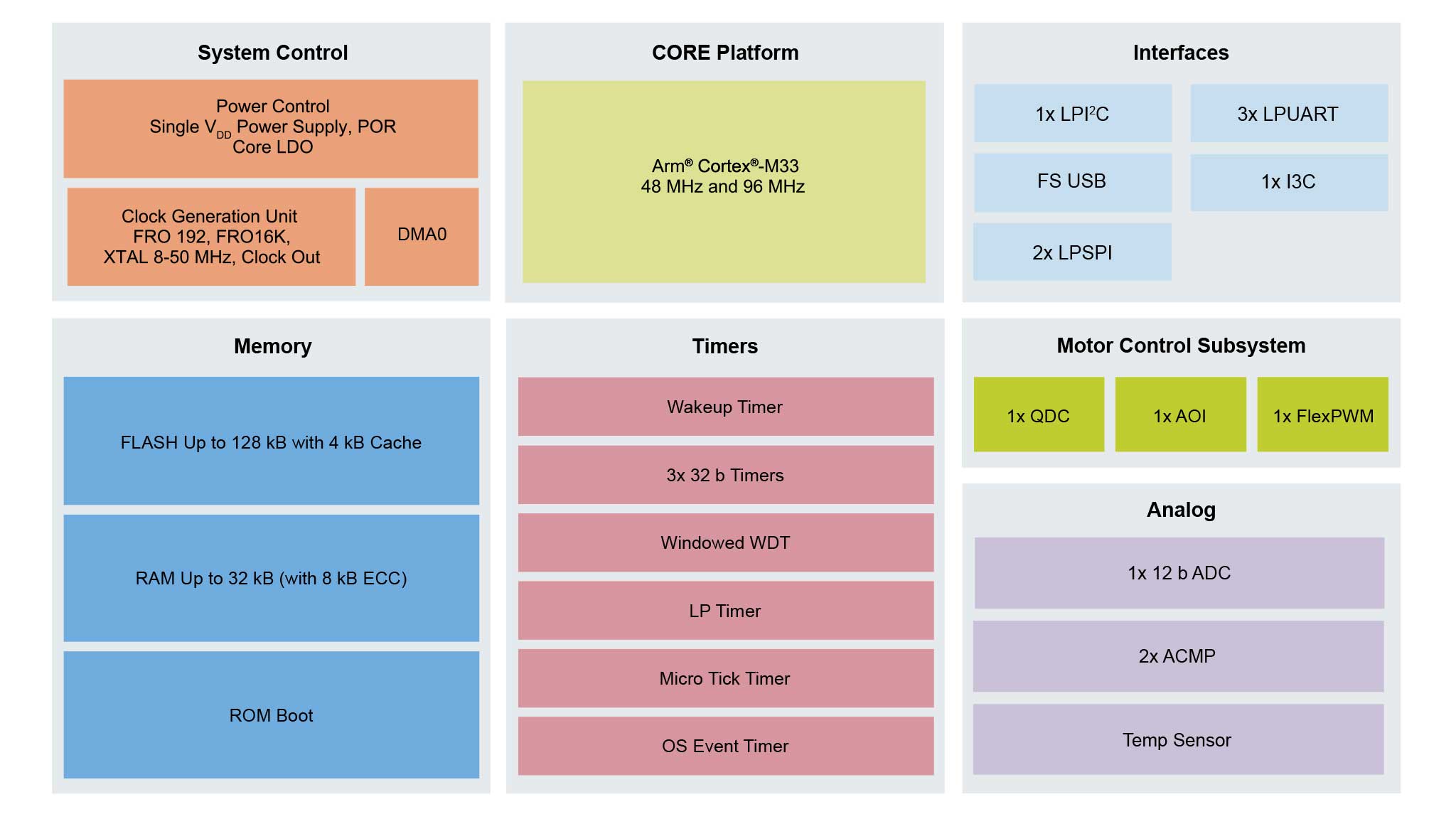 MCX Industrial and IoT Microcontrollers | Avnet