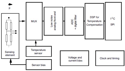 STMicroelectronics LPS33(H)W barometric pressure sensors | Avnet Silica