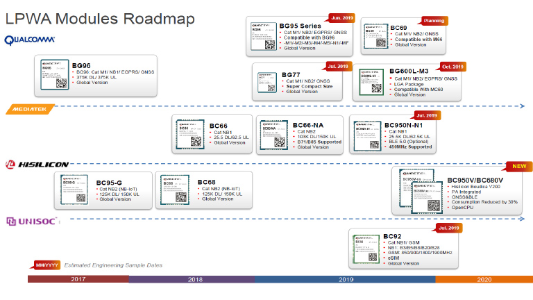 Harnessing the power of LPWA | Reference Solutions | Avnet Asia