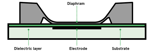 Capacitive Pressure Sensors | The Design Engineer's Guide | Avnet Abacus