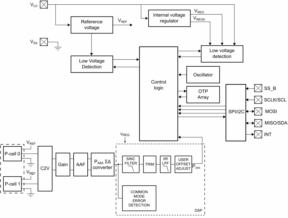 NXP FXPS7115D4 BAP Sensor | Avnet Silica
